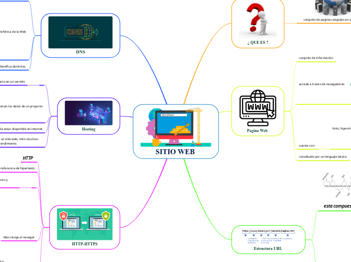 SITIO WEB - Mind Map